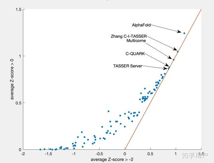如何看待 AlphaFold 在蛋白质结构预测领域的成功？ - 知乎