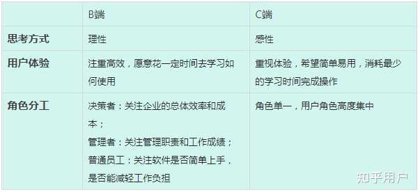 ToB和ToC运营的区别是什么？ - 知乎