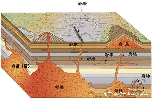 地质学家们是如何证明火成岩、沉积岩和变质岩三大岩之间是循环转化的？ - 知乎