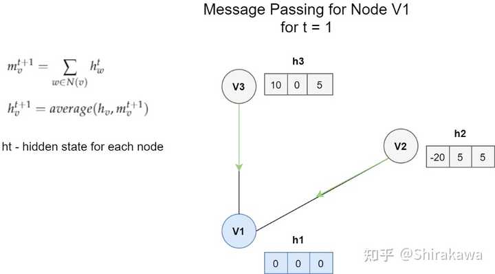 如何评价在图上发送消息的神经网络 MPNN 简介和代码的实现？ - 知乎