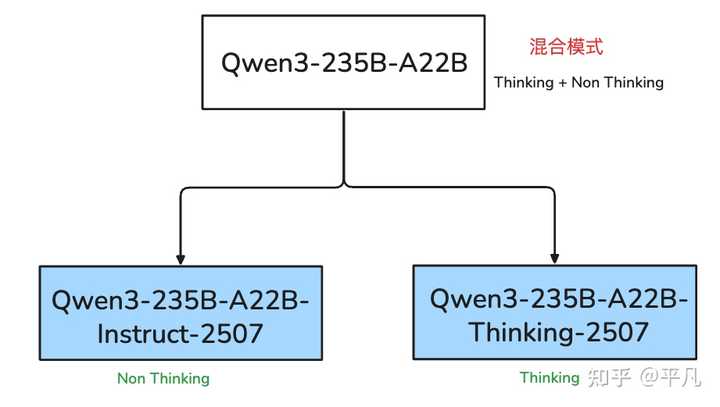 如何评价阿里一周内推出的第三款开源模型 Qwen3-235B-A22B-Thinking-2507？ - 知乎