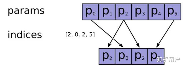 tf.nn.embedding_lookup函数原理？ - 知乎