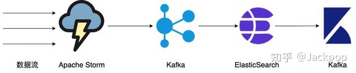 ElasticSearch在项目中具体怎么用？ - 知乎
