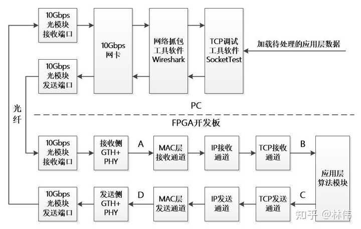 TOE（TCP/IP offload engine）的延迟是如何定义的？TOE延迟能低到什么程度？ - 知乎