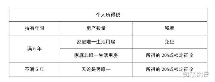 个人买卖二手房要交哪些税费？ 知乎