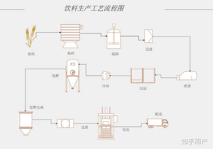 工艺流程图怎么画？ - 知乎