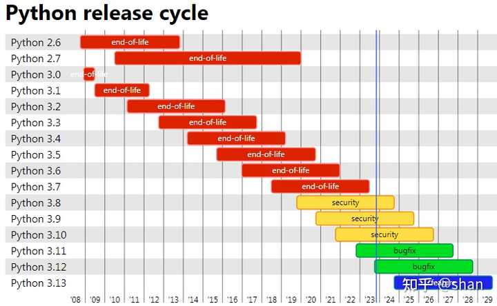 Python的三个主要版本是什么？ - 知乎
