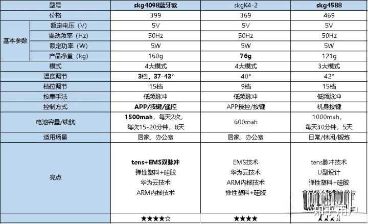 skg颈椎按摩仪是智商税吗？ - 知乎