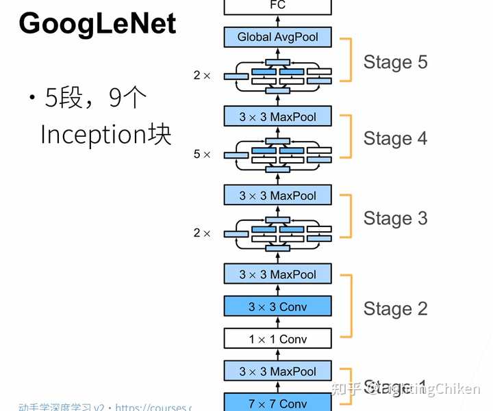 GoogLeNet（Inception-v1）架构？ - 知乎