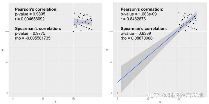 pearson 和spearman的区别是什么？ - 知乎