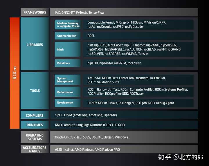 ROCm对比CUDA差在哪儿，为什么都在用N卡做机器学习? - 知乎
