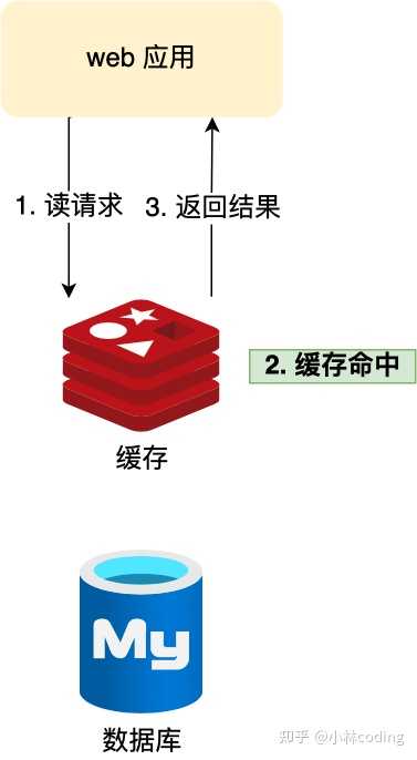 什么是Redis?为什么要用Redis? - 知乎