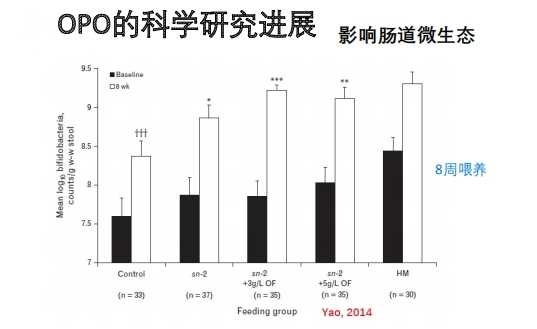 都说OPO配方奶粉好，请问OPO究竟是什么呢？ - 知乎