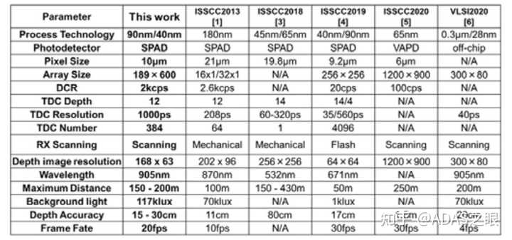 索尼的 IMX459 SPAD ToF 深度传感器怎么样？ - 知乎