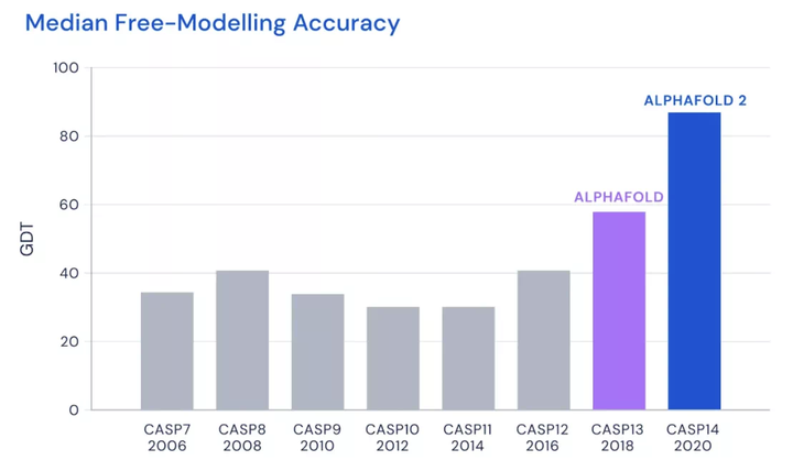 AlphaFold 2 开源并迎来升级，可 10 分钟解出蛋白质结构，如何评价这一突破？ - 知乎