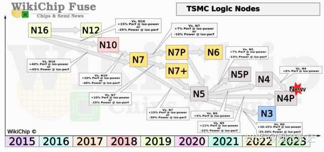 请问骁龙下一代芯片8gen2性能能不能超过a15? - 知乎