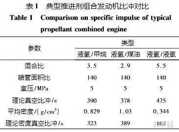长征9号的yf130发动机比美国的猛禽发动机领先多少? - 知乎