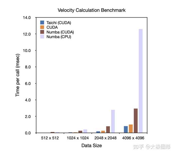 优化 Python 性能：PyPy、Numba 与 Cython，谁才是目前最优秀的 Python 运算解决方案？ - 知乎