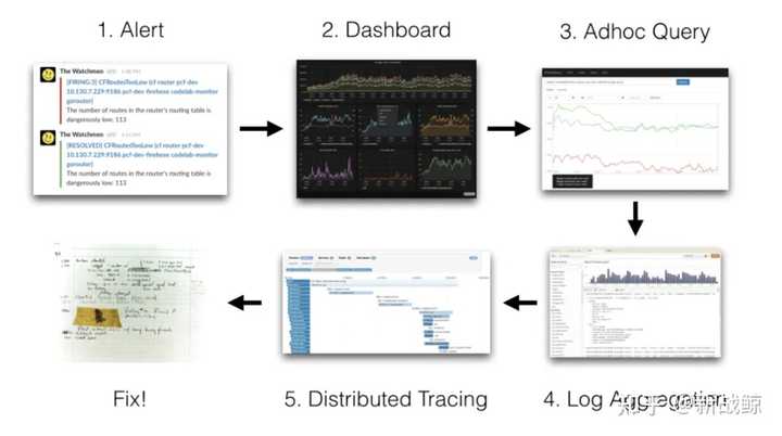 监控平台如何打通 Metric、Trace 和 Log 等可观测性领域的基本要素？ - 知乎