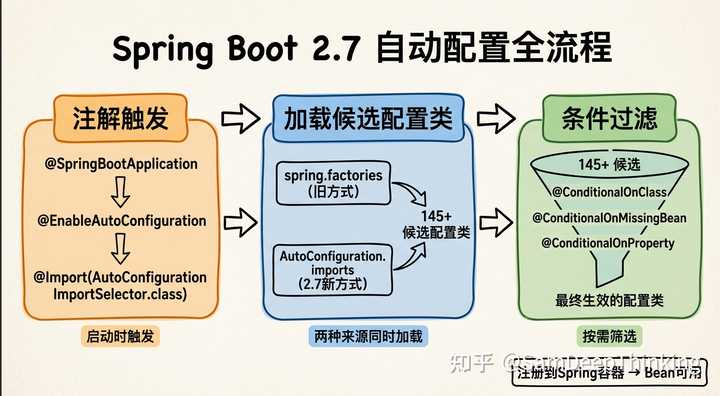 Spring Boot 的自动配置是如何实现的呢？ - 知乎