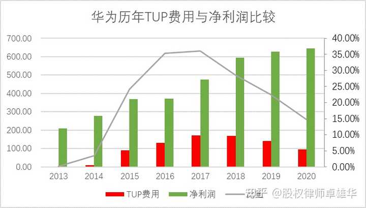 华为的TUP究竟是什么？应该如何评价？ - 知乎