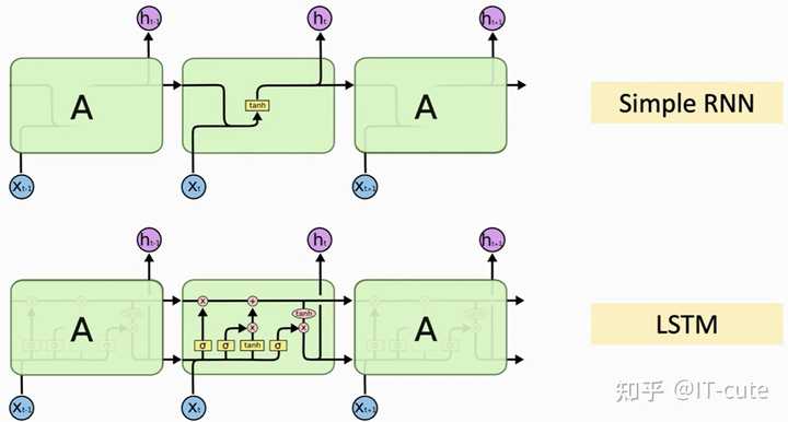 如何最简单、通俗地理解LSTM？ - 知乎