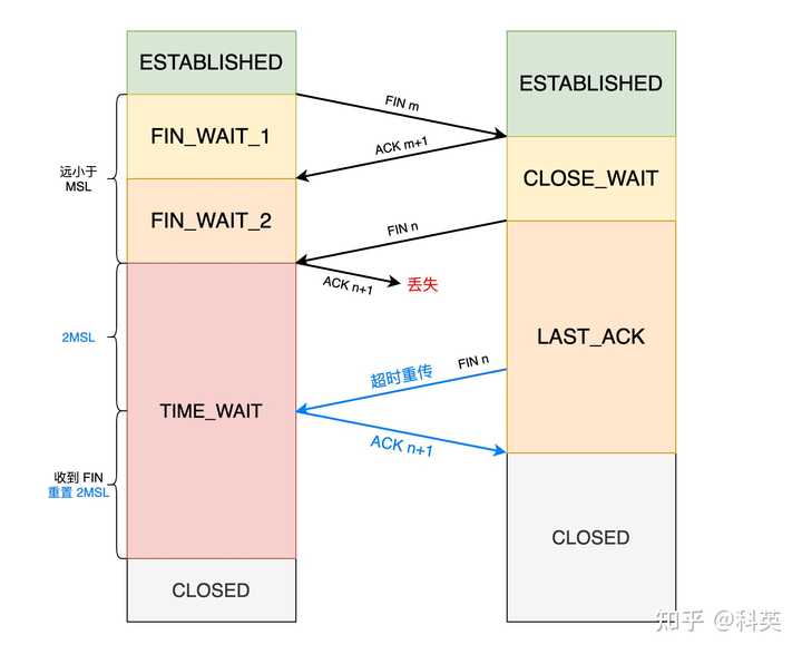 服务端close-wait或者time-wait状态过多会导致什么样的后果？ - 知乎