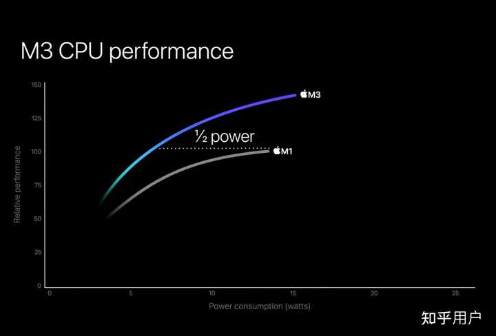 M3、M2、M2Pro、M3Pro哪个更值得推荐？ - 知乎