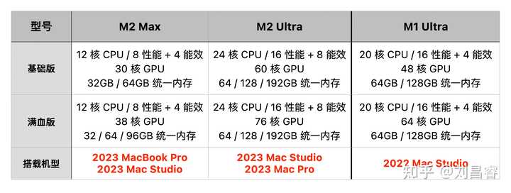 如何评价新款 Mac Pro 搭载 M2 Ultra，售价 6999 美元起，什么样的人会买这款主机？ - 知乎