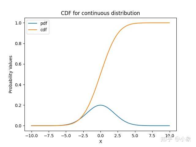 Matplotlib 如何生成 Cdf 图？ 知乎