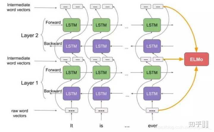 ELMo模型可用于训练动态词向量，该模型有哪些优缺点？ 与BERT模型之间的区别是什么？ - 知乎