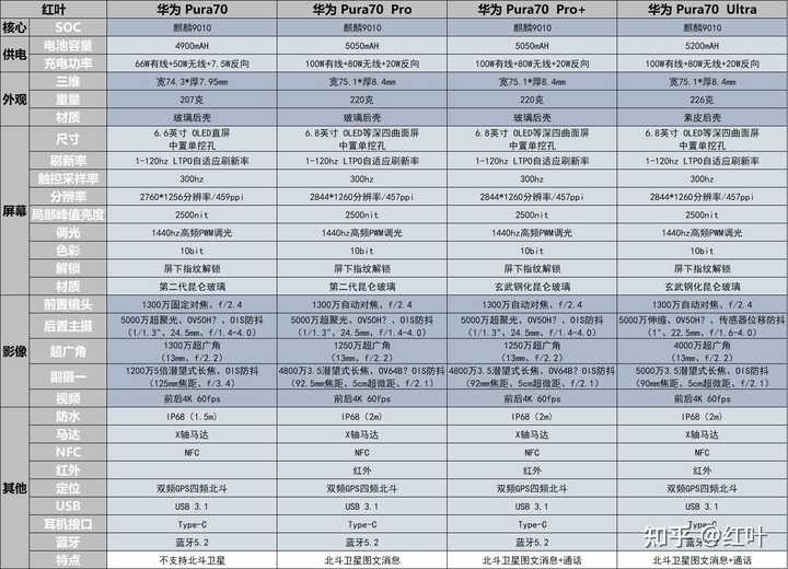 华为P70系列和华为mate60系列都有什么区别？哪款更值得选择？ - 知乎