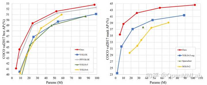 如何评价MMDetection最新发布的RTMDet高精度模型？ - 知乎