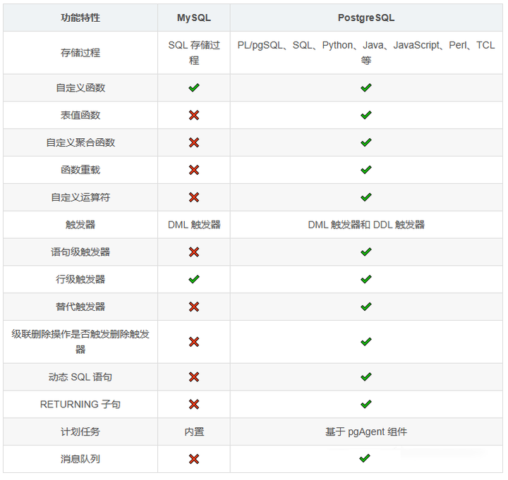 Postgres 和 MySQL 应该怎么选？ - 知乎