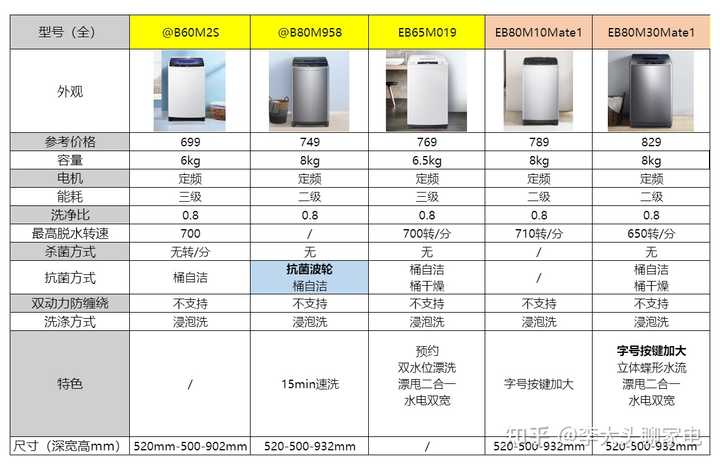 一个人租房住用多大的洗衣机？ - 知乎