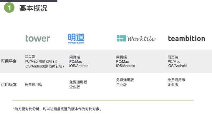 明道、teambition、Tower.im、Worktile、trello哪个好？ - 知乎