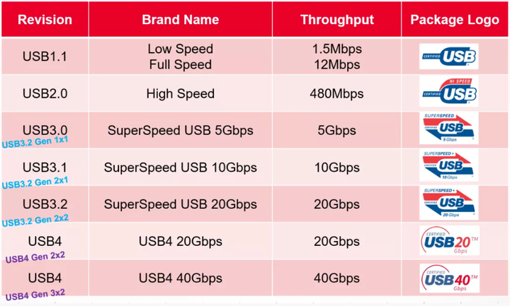 USB4 Version 2.0 被曝将支持 120Gbps 非对称模式，对此你有哪些期待？ - 知乎