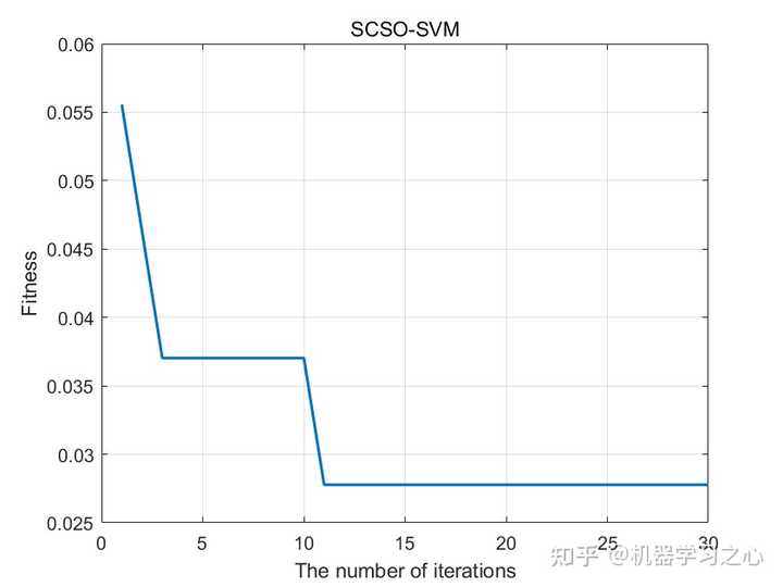 用Matlab做Svm二分类，如何获得训练集结果的概率值？ - 知乎