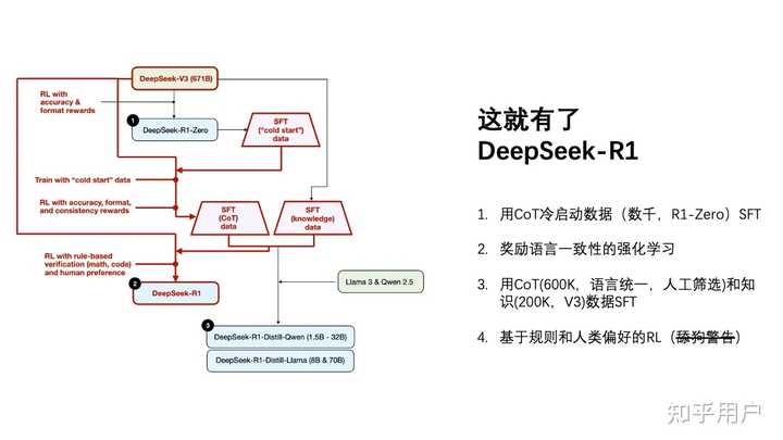 能大致讲一下 DeepSeek 的原理吗？ - 知乎