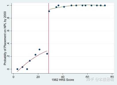 请问这是一个sharp RD还是fuzzy RD？ - 知乎