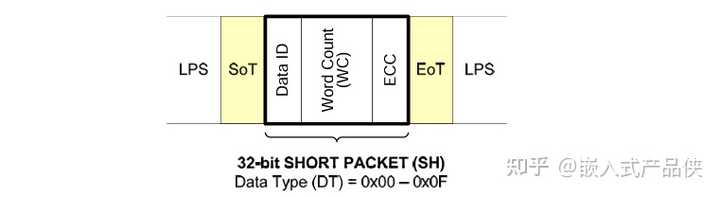 如何解析 MIPI 的 CSI DSI 接口？ - 知乎