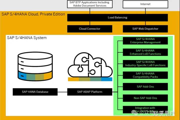SAP S/4HANA private cloud 包含哪些组件？ - 知乎
