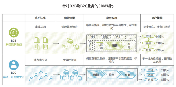 ToB CRM有哪些特点？ - 知乎