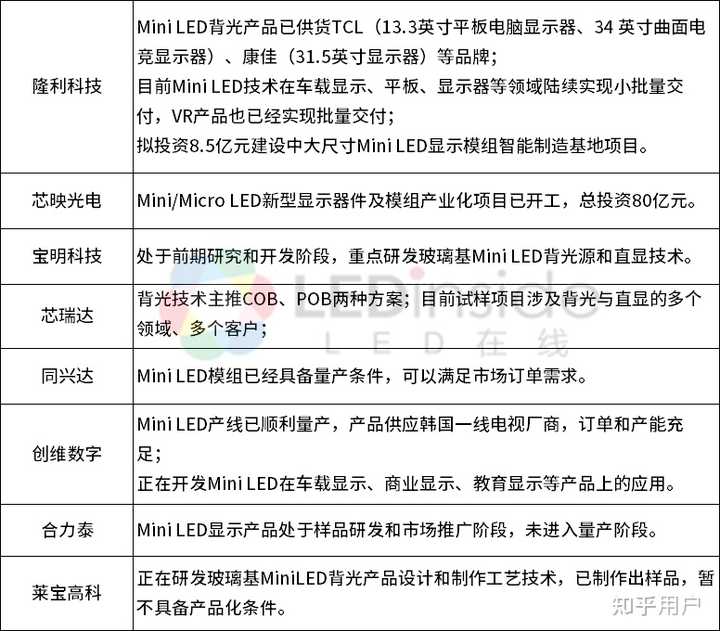 MiniLED产业链龙头有哪些？ - 知乎
