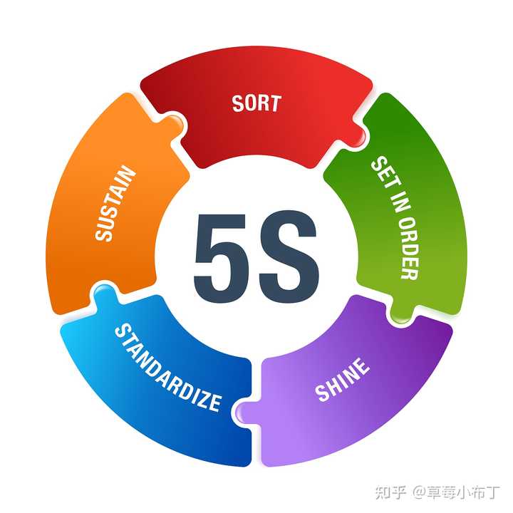 企业管理中的 5s 是指哪五项？如何解释？ - 知乎
