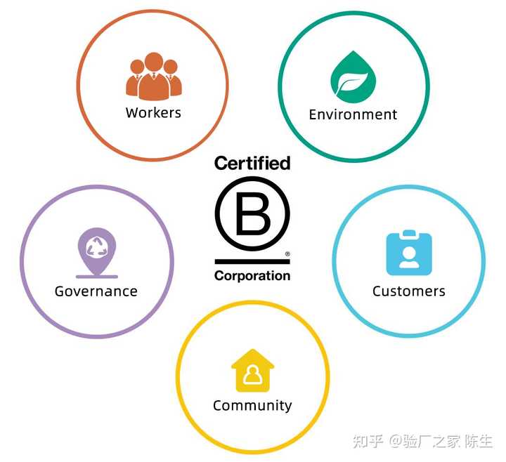 共益企业（B Corp）全球认证情况是怎样的呢? - 知乎