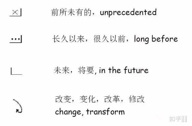 通用的口译速记符号有哪些？ - 知乎