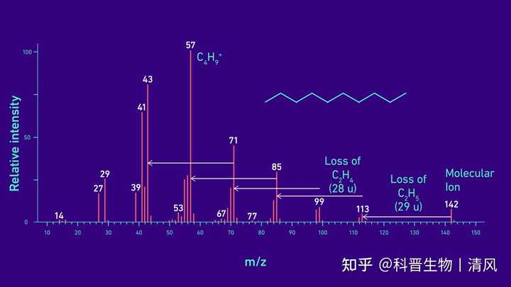 GC/MS和GC/MS/MS的区别是什么？ - 知乎