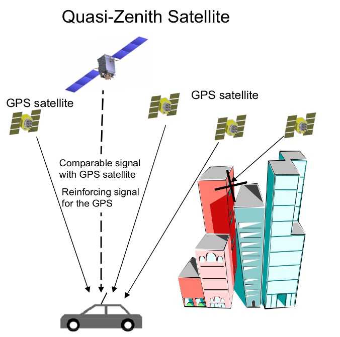 如何评价日本版的全球定位系统「准天顶卫星系统（QZSS）」？ - 知乎
