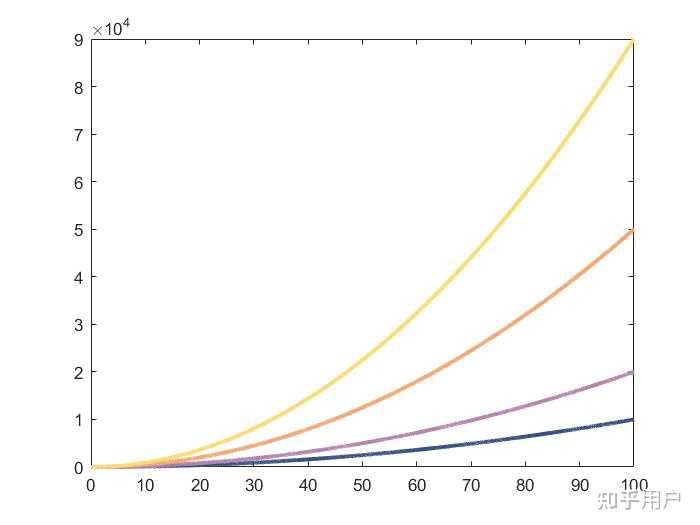 怎么用matlab画参数不同取值的函数图像? - 知乎